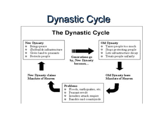 Mandate of Heaven and Dynastic Cycle | PPT