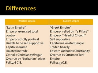 Rise and Fall of Byzantium | PPTX
