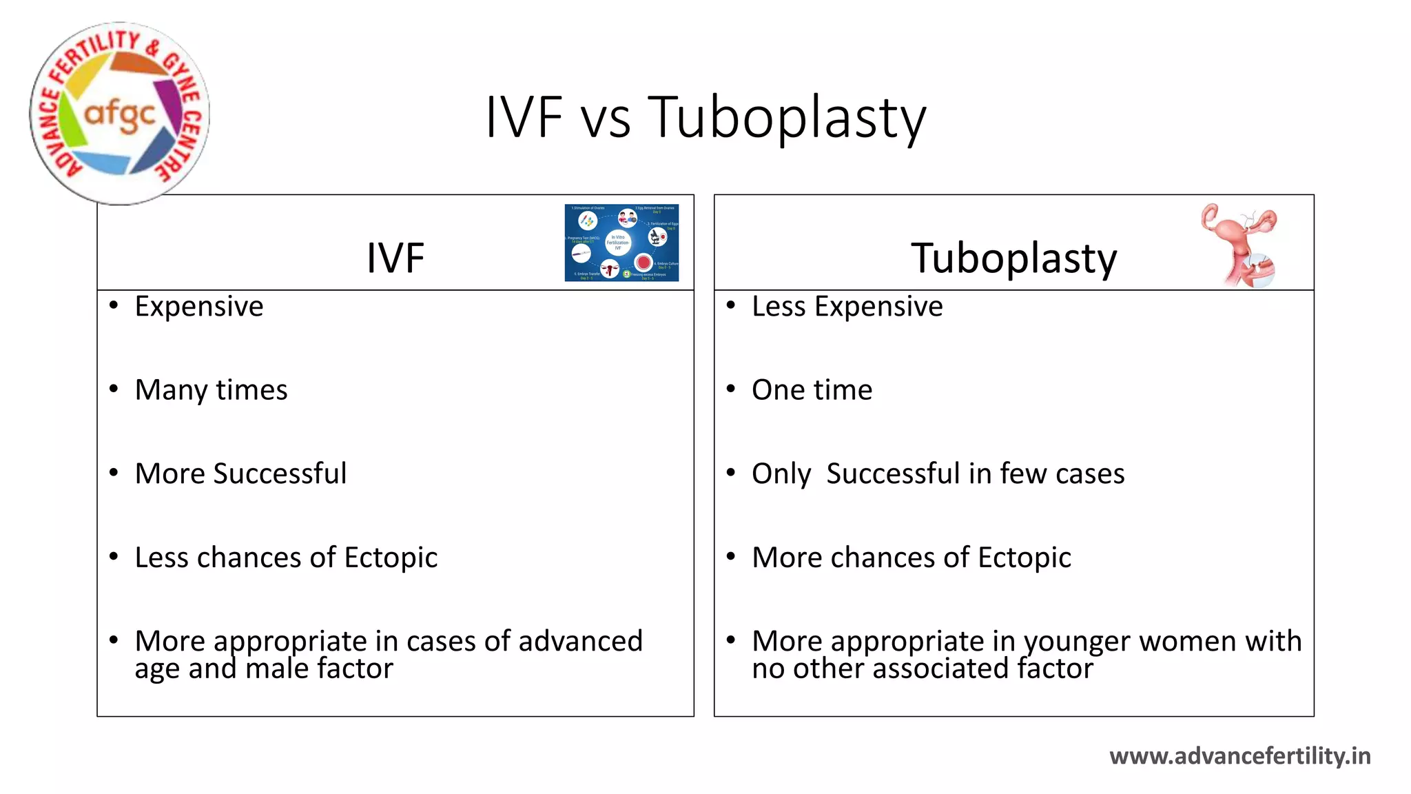Fallopian tube blockage | PPTX
