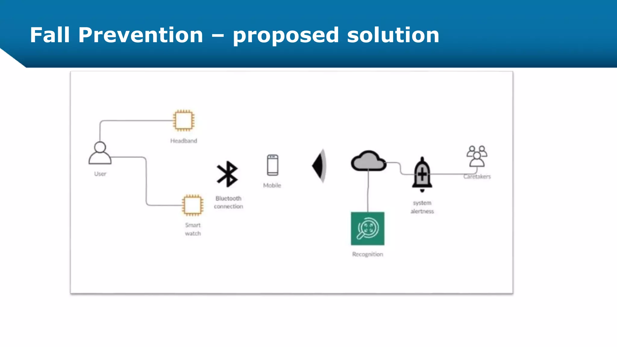 Fall Detection And Prevention Among Elderly Persons Pptx