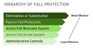 Fall Protection and hazard training.pptx