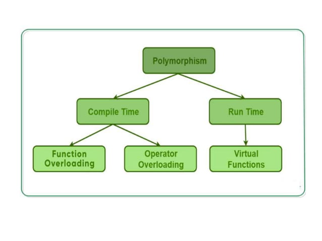 Presentation On Polymorphism In Cpptx Programming Languages Computing