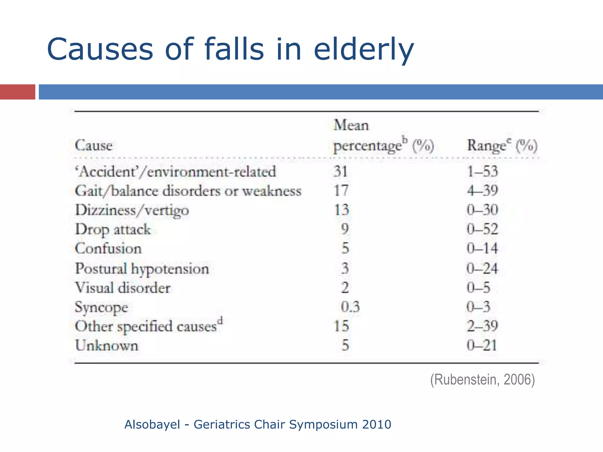 Falls in elderly | PPTX