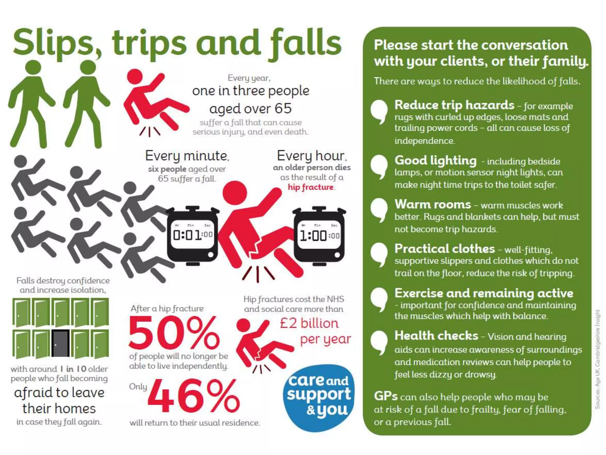 Falls prevention slideset for training use - March 2016 | PPT