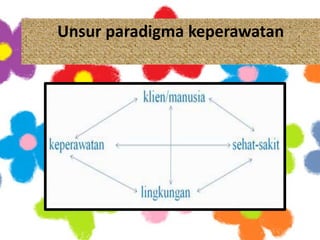 Falsafah dan paradigma dalam keperawatan | PPTX