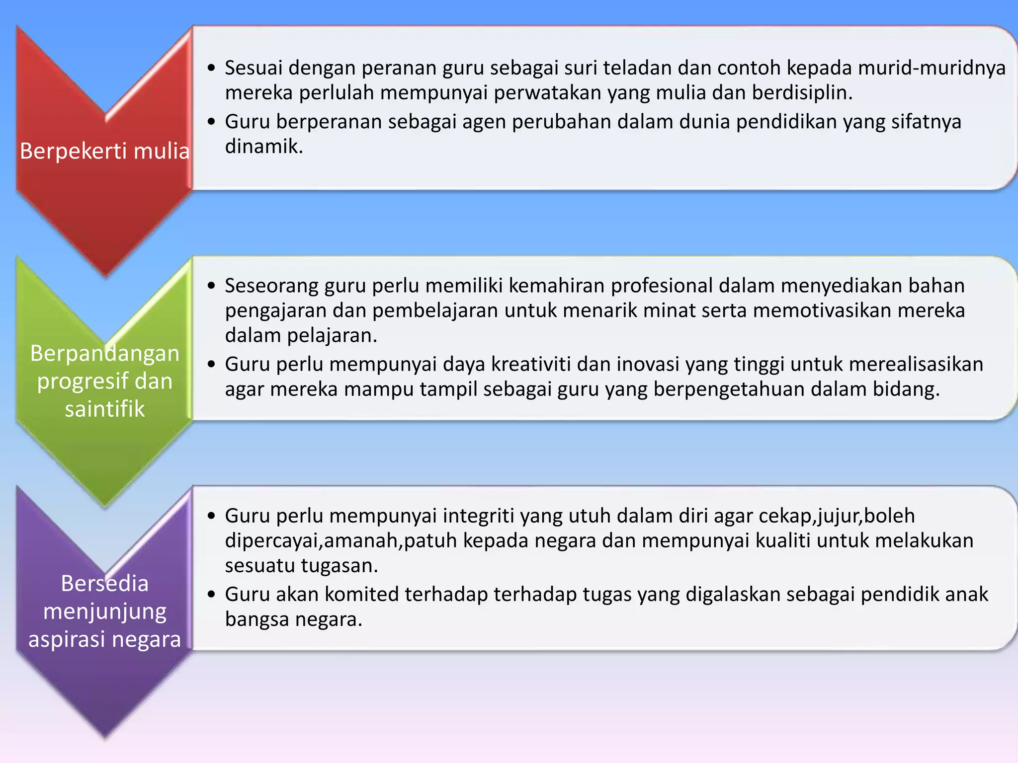 Falsafah pendidikan guru | PPTX