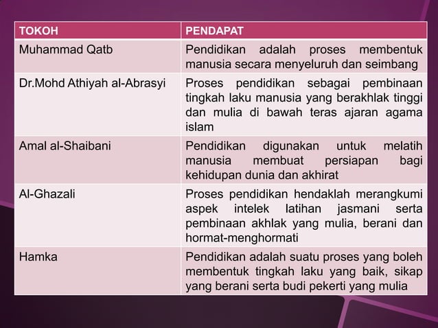 Falsafah pendidikan islam dan timur | PPTX