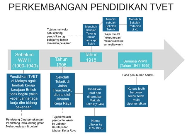 Falsafah tvet | PPTX