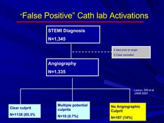 False Positive Cath Lab Activatin C R T Version | PPT