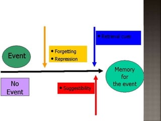 False memory research and its implications on children | PPT