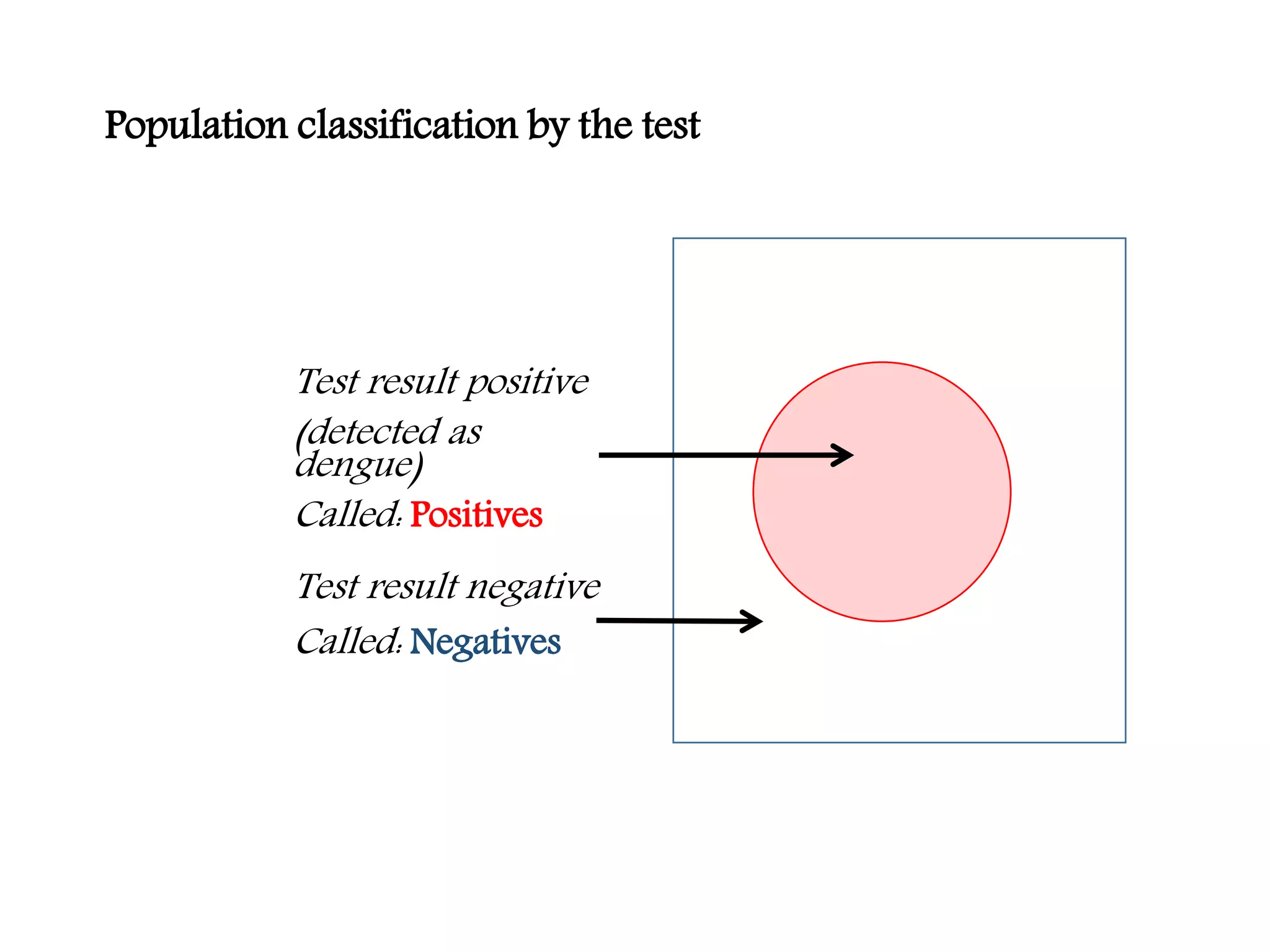 False positives | PPTX