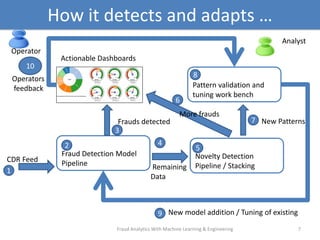 Fraud Analytics with Machine Learning and Big Data Engineering for ...