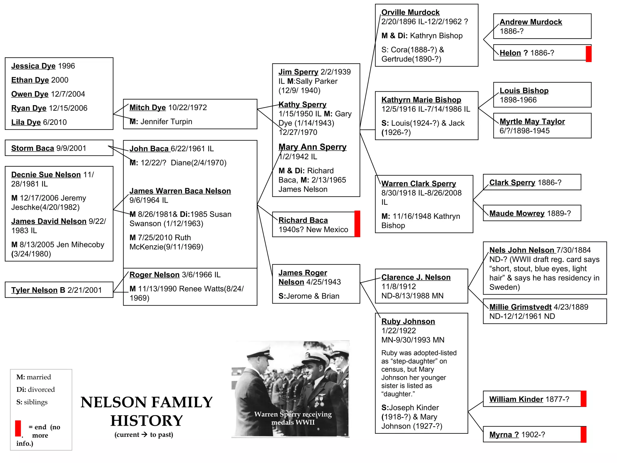 Nelson Family History | PPT