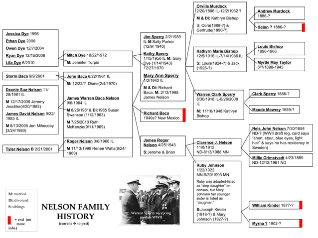 Nelson Family History | PPT