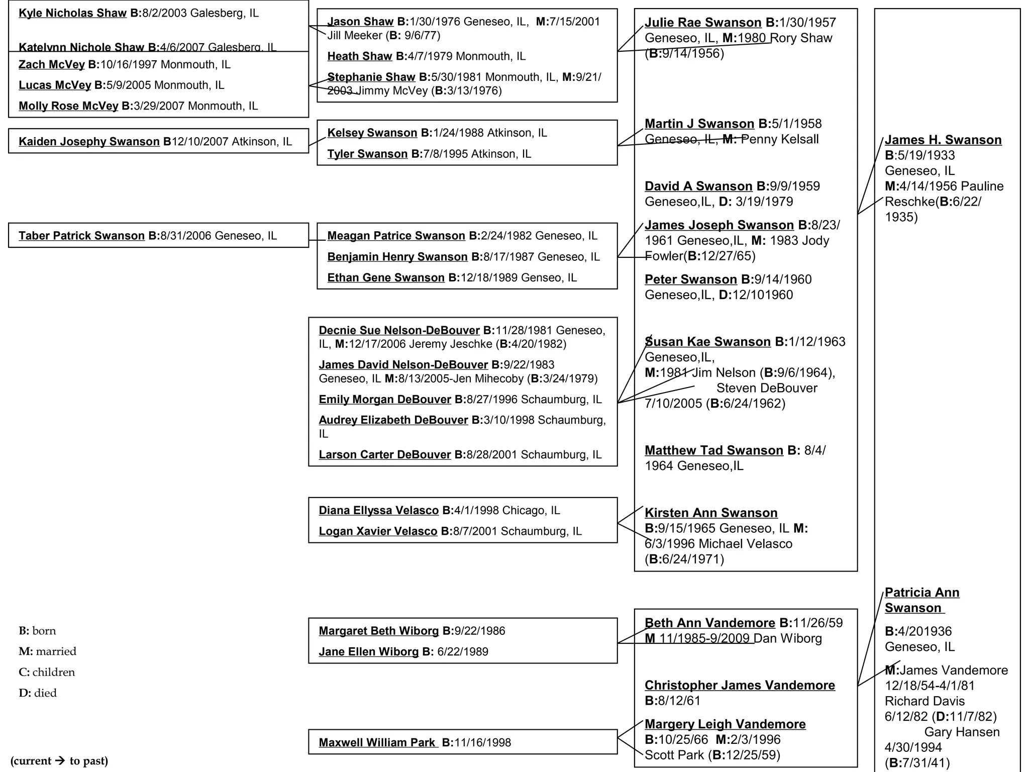 Swanson Family History | PPT