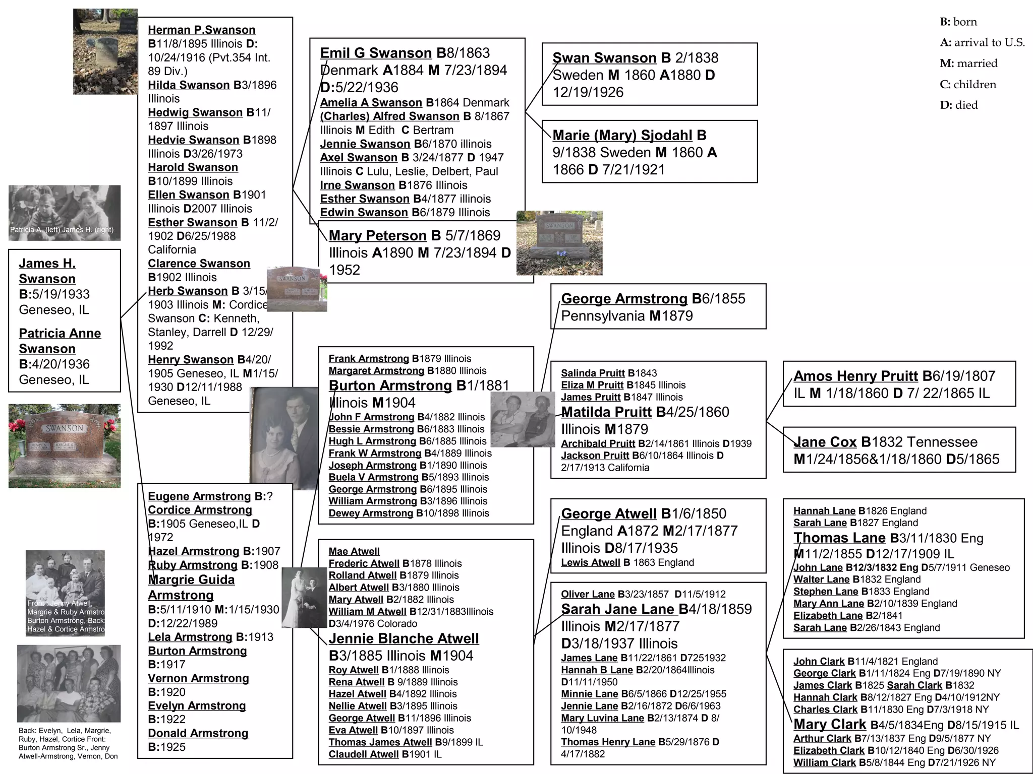 Swanson Family History | PPT