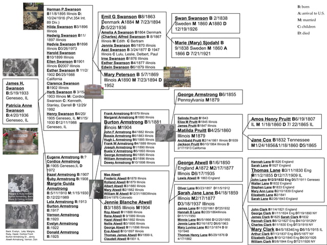 Swanson Family History | PPT
