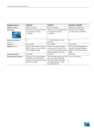 Famiglia prodotti ibm system x | PDF