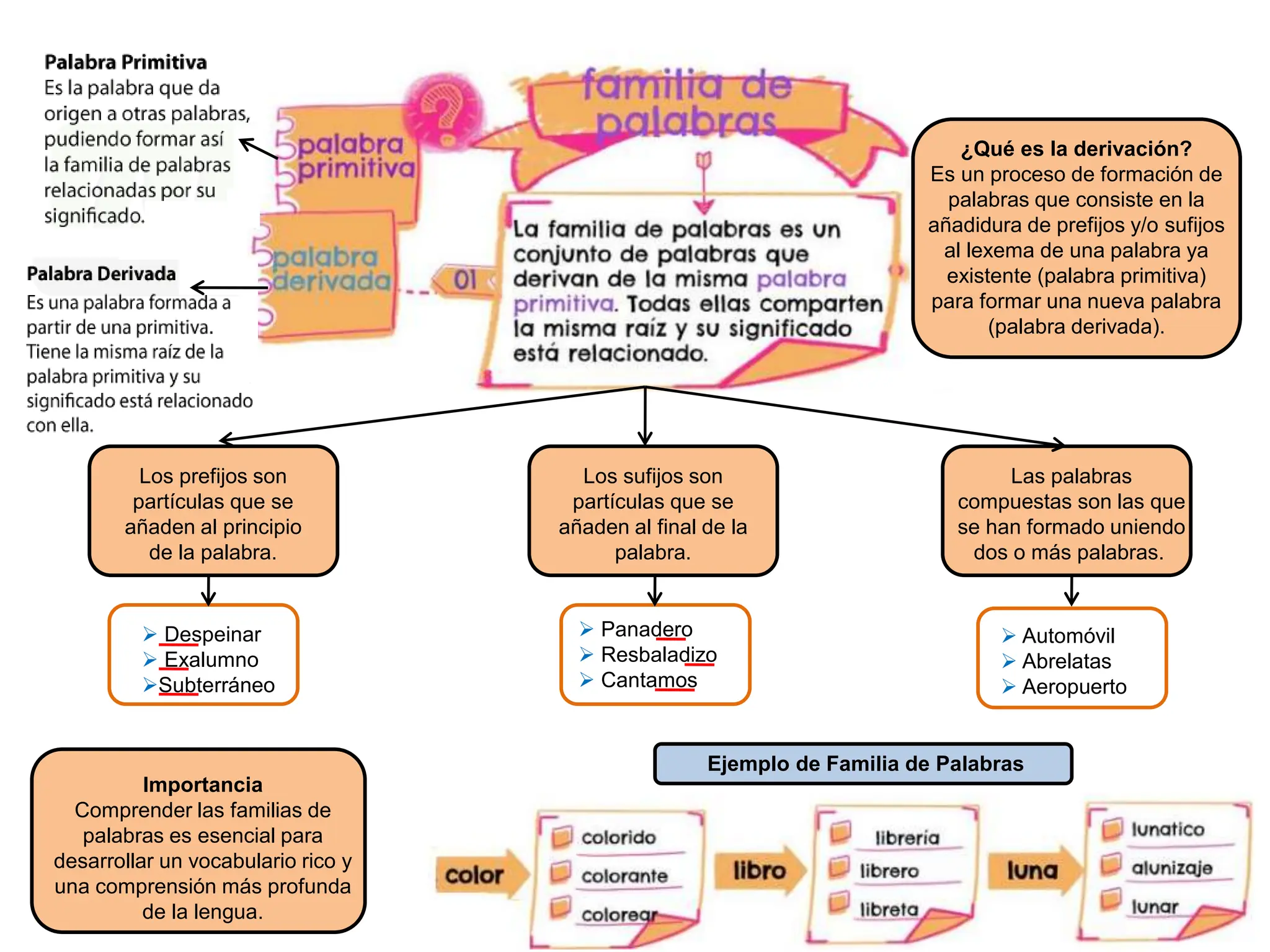 Familia de Palabras en la educación .ppt