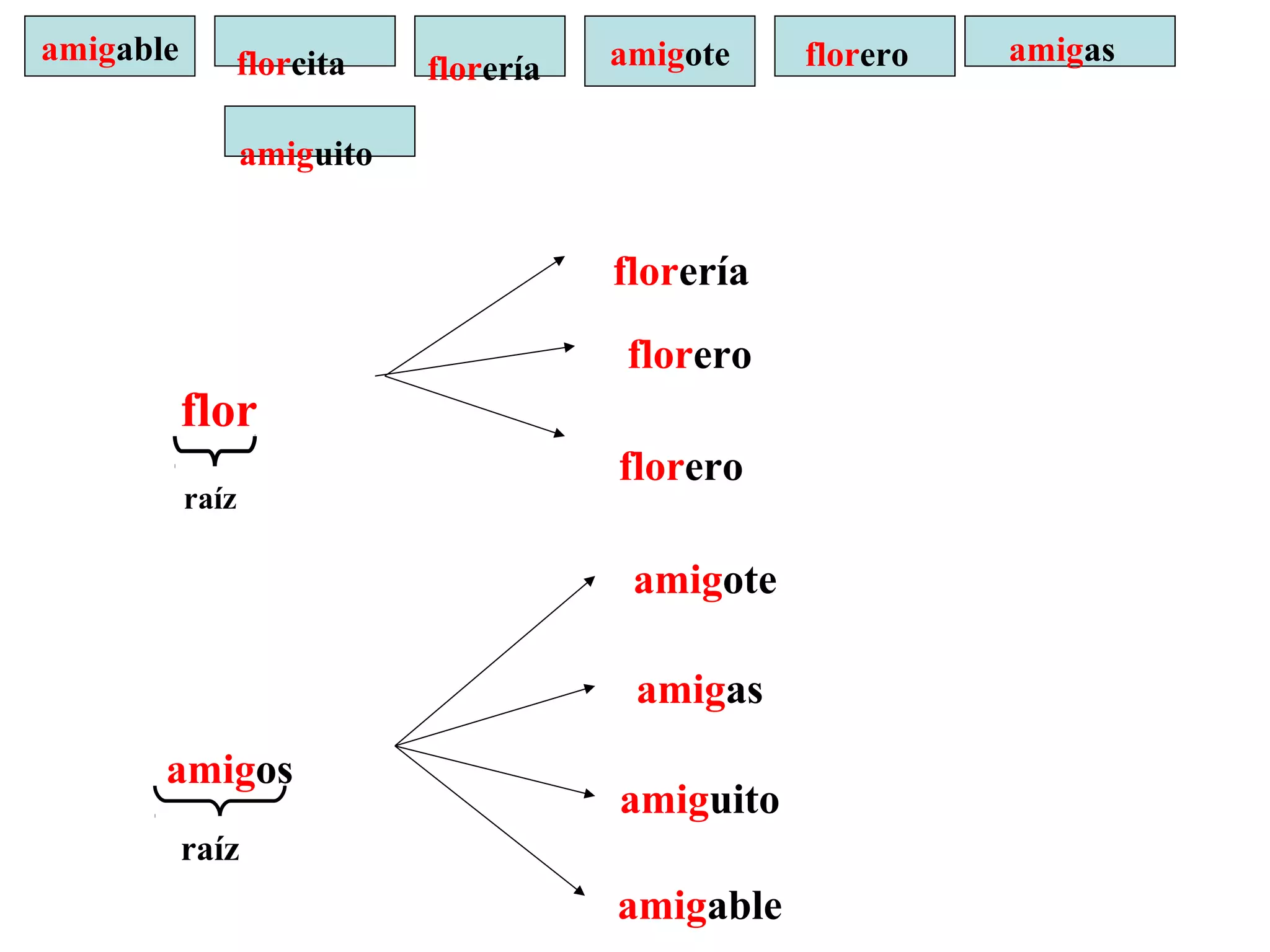 Familia de palabras blog1 | PPT