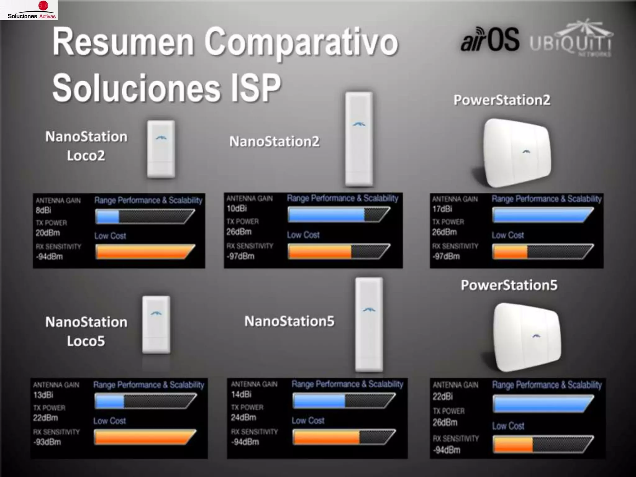 Familia isp ubiquiti | PPTX