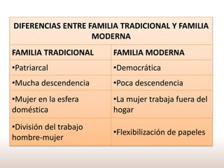 Familia y grupo | PPTX