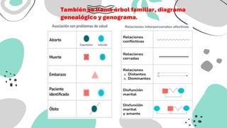 concepto de FAMILIOGRAMA.pptx diagrama y signos que representan a cada ...