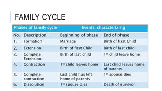 FAMILY AND ITS TYPES, ITS IMPORTANCE FOR FAMILY ADOPTION | PPT
