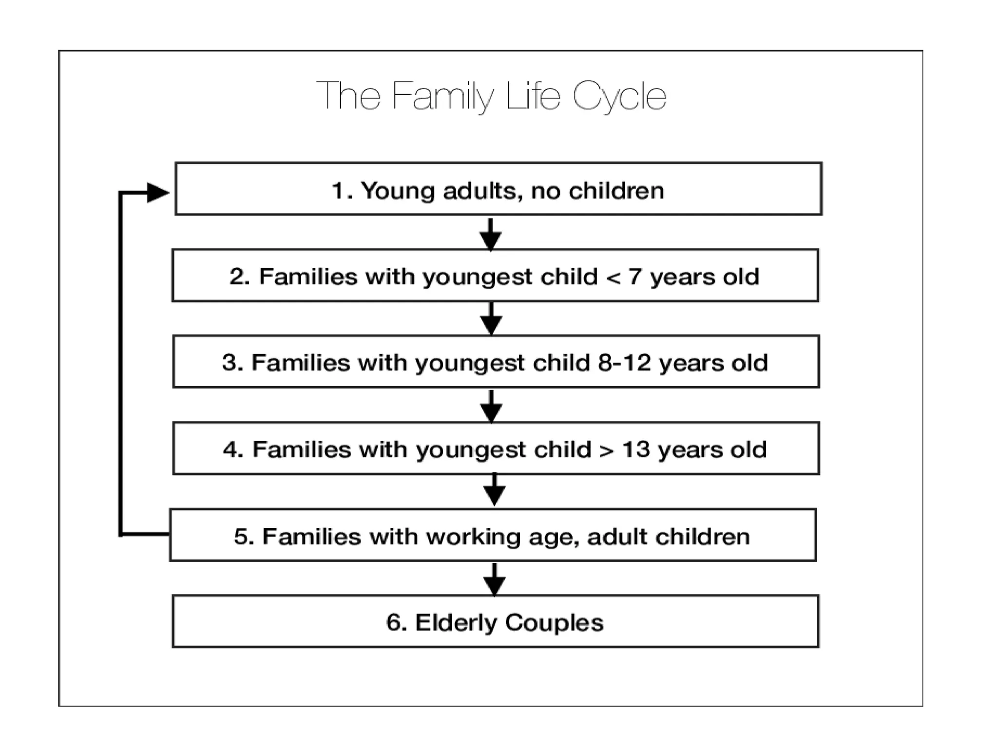 Family-Life-Cycle-Stages for Consumer buying decisions | PDF