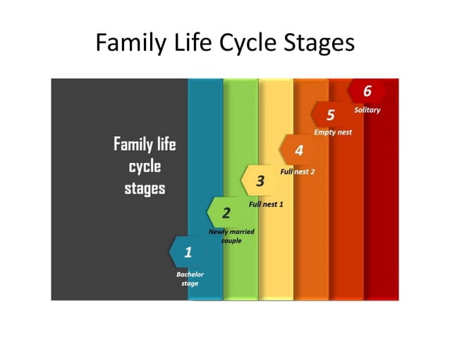 Family-Life-Cycle-Stages for Consumer buying decisions | PDF