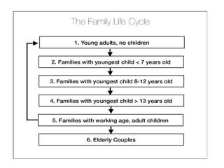 Family-Life-Cycle-Stages for Consumer buying decisions | PDF