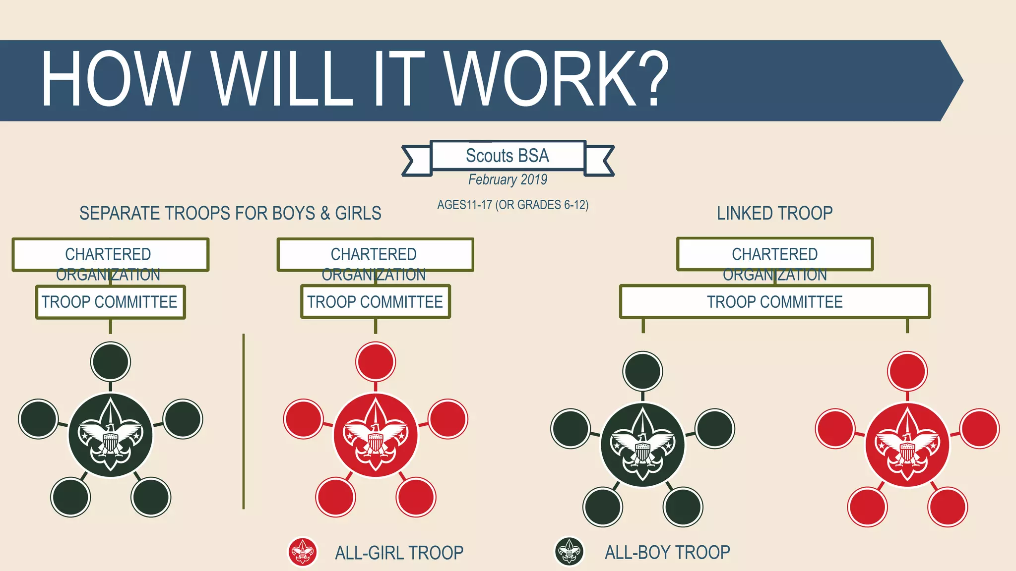 Family Scouting Overview | PPTX