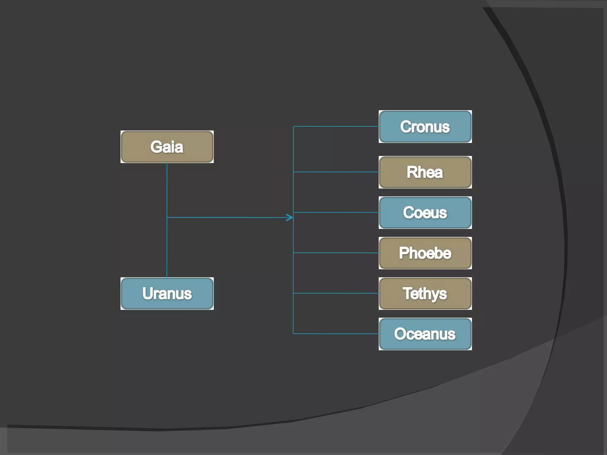 Family Tree Of Greek Gods And Goddess | PPT
