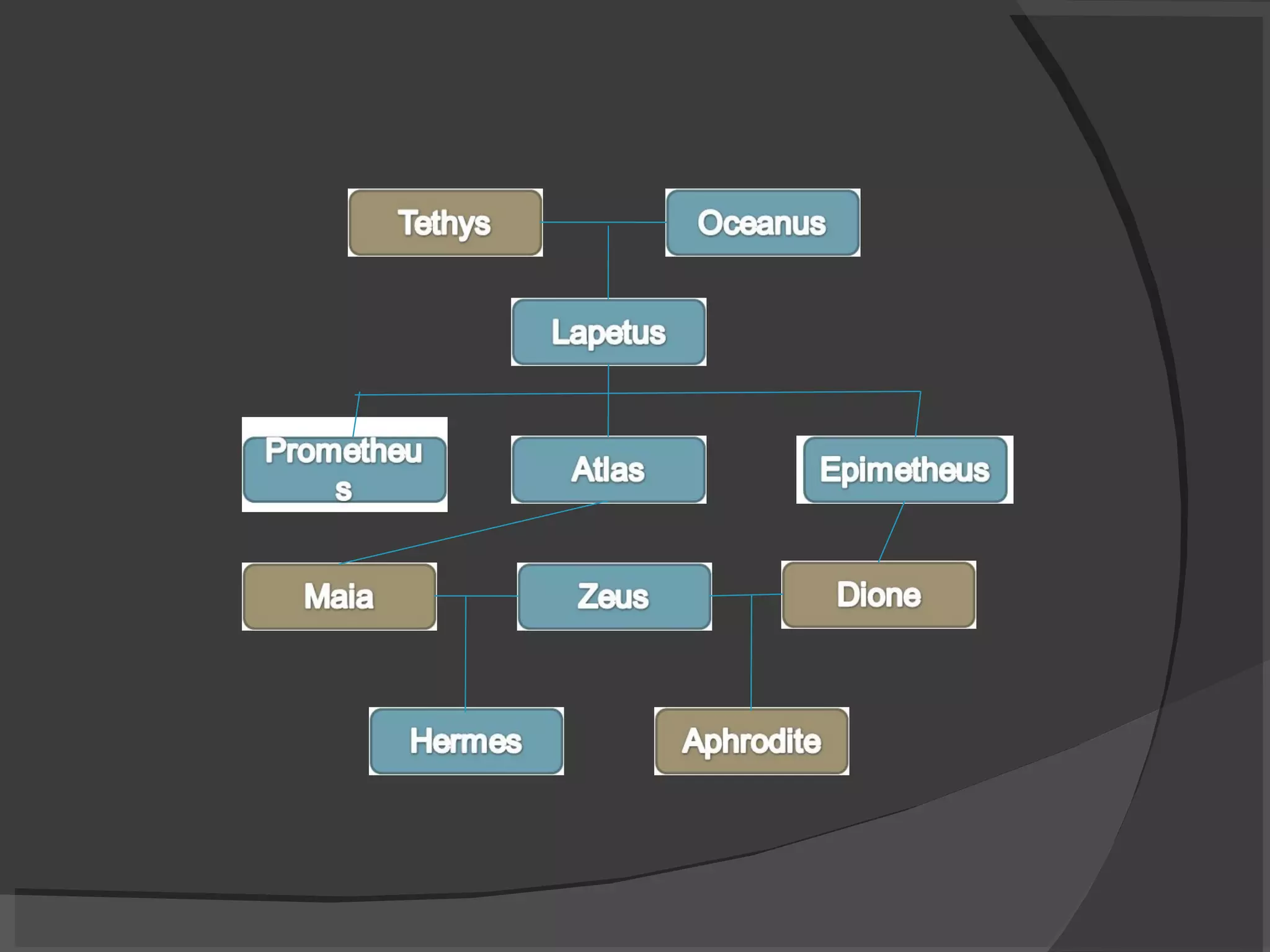 Family Tree Of Greek Gods And Goddess | PPT