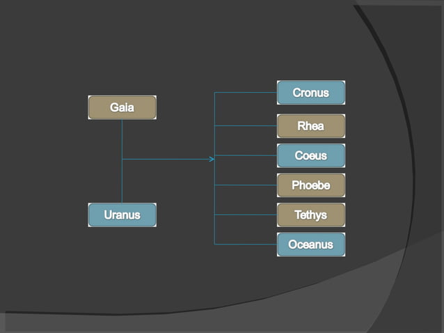 Family Tree Of Greek Gods And Goddess | PPT