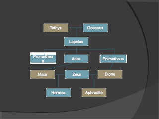 Family Tree Of Greek Gods And Goddess | PPT
