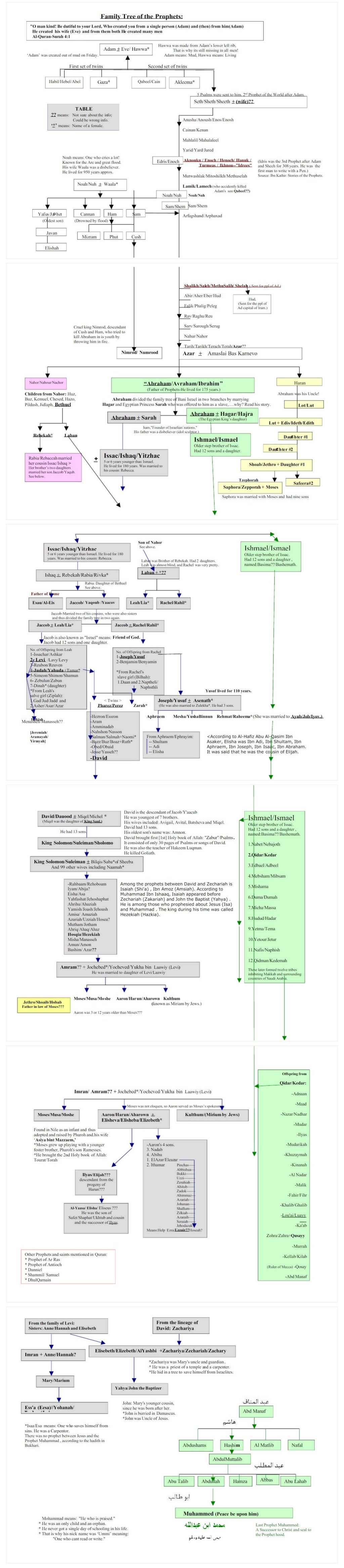 Family tree of Prophets