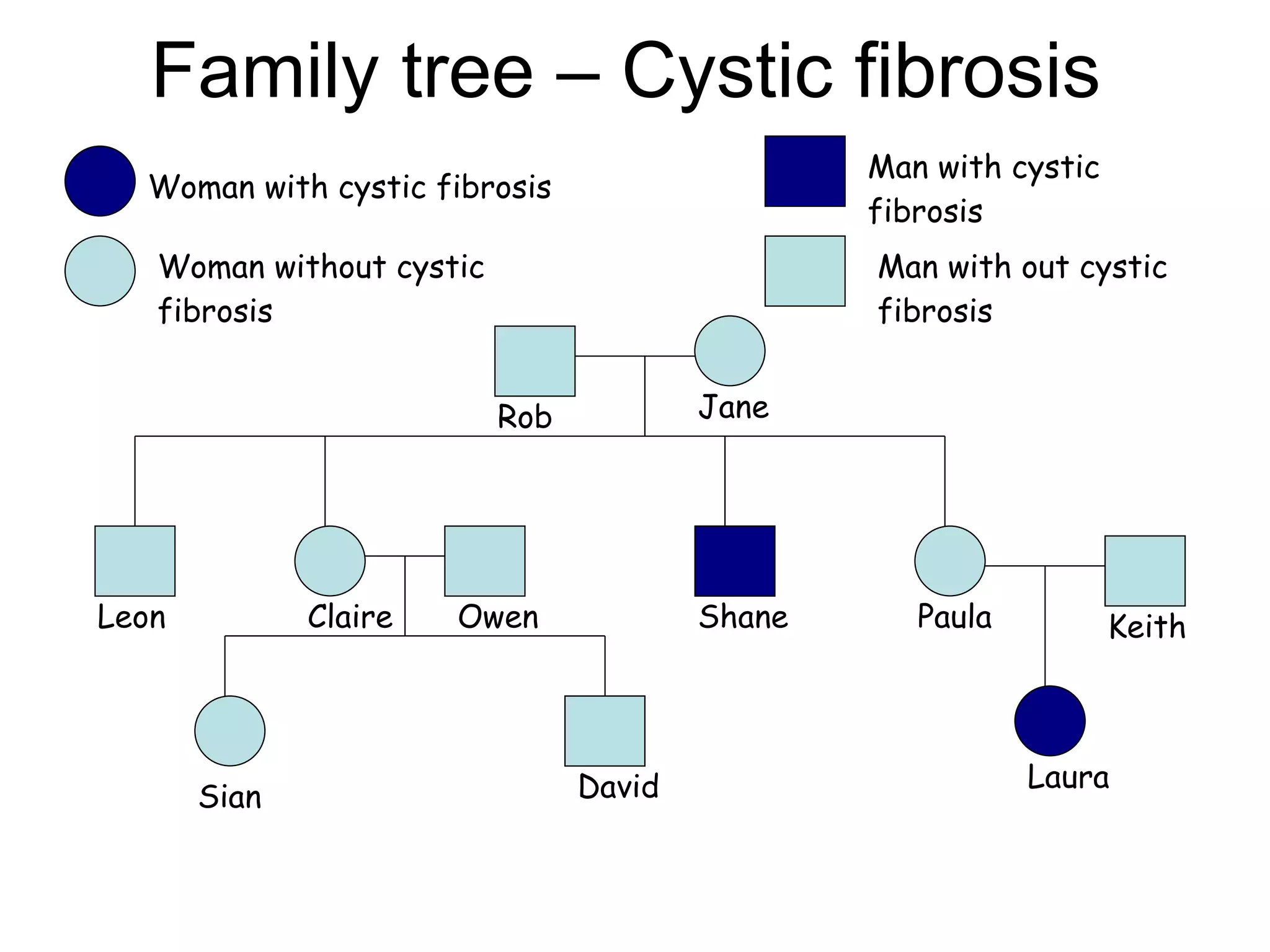 Family Tree To Print– Cystic Fibrosis | PPT