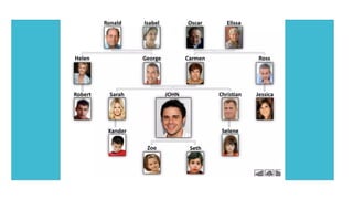 Identify Members of the family and possessives | PPTX