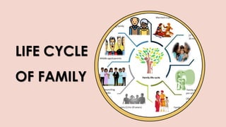 FAMILY AND COMMUNITY & FAMILY LIFE CYCLE | PDF