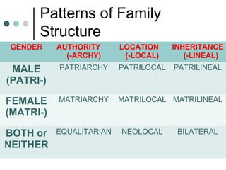 Family and marriage | PPT