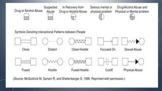 Family Assessment Tools in Family medicine residency | PPTX