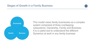 Corporate Governance and Family business | PDF
