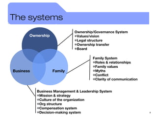 Family business 101 | PPT