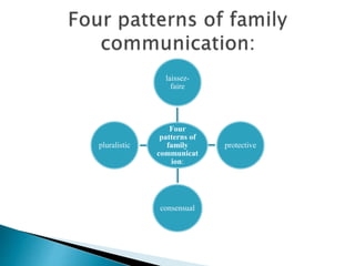 Family Communication.pptx
