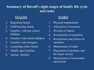 Family life cycle | PPT