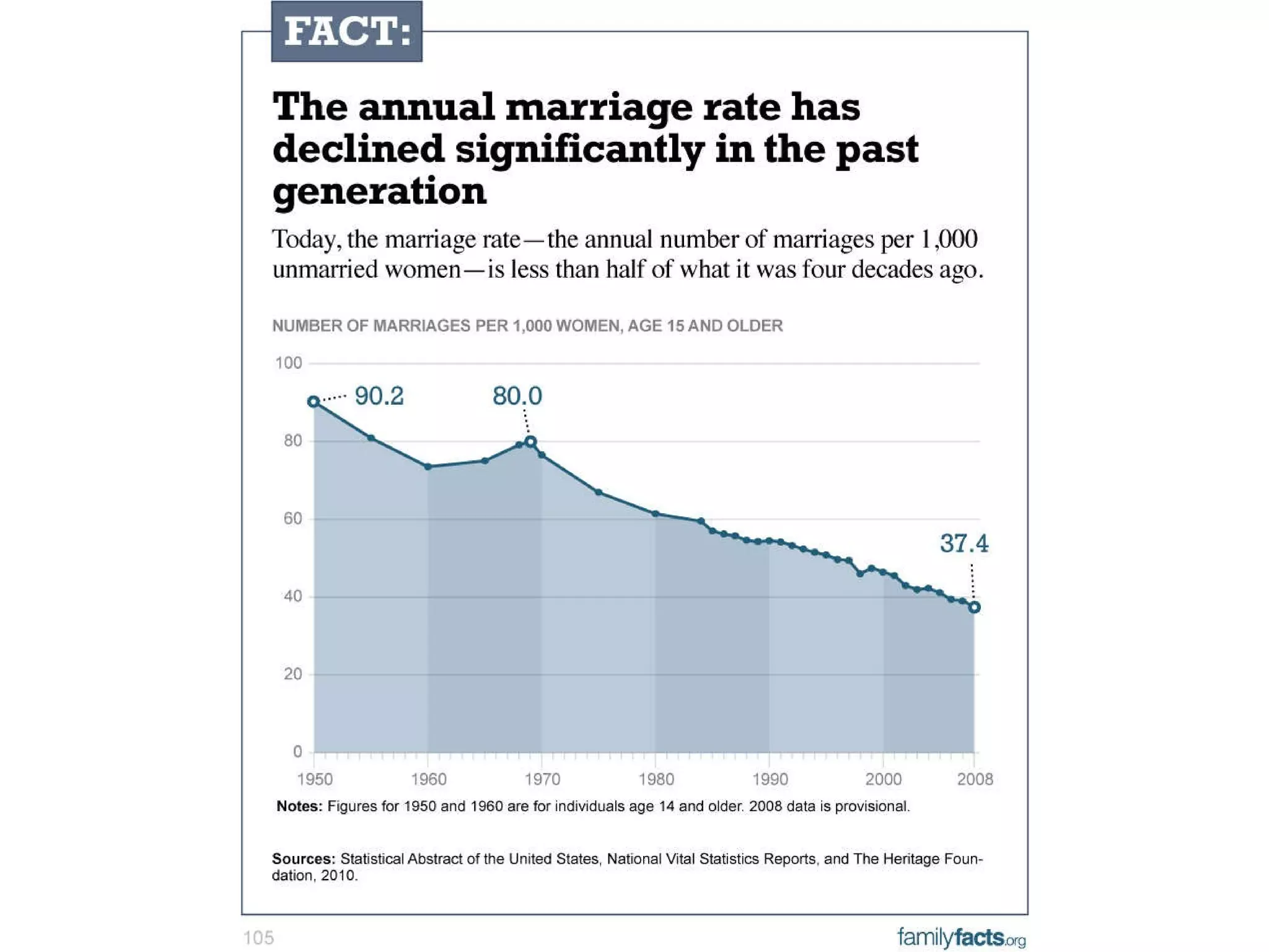 FamilyFacts.org Charts on Marriage and Family | PPT