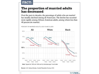 FamilyFacts.org Charts on Marriage and Family | PPT