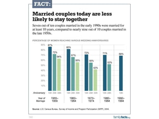 FamilyFacts.org Charts on Marriage and Family | PPT