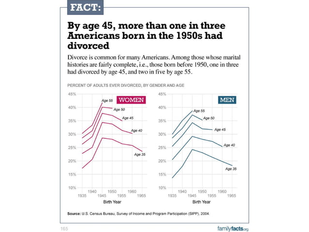 FamilyFacts.org Charts on Marriage and Family | PPT